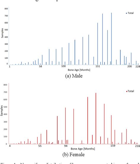 figure 1 from evaluation of skeletal gender and maturity for hand radiographs using deep