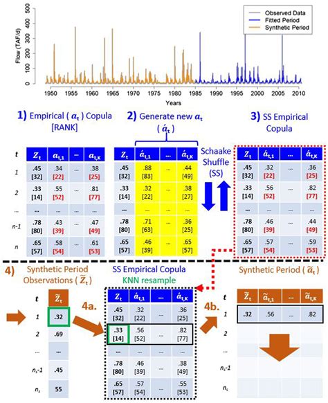graphical depiction of empirical copula schaake shuffle knn resampling download scientific