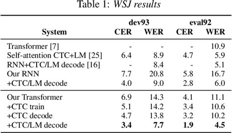 [pdf] improving transformer based end to end speech recognition with connectionist temporal