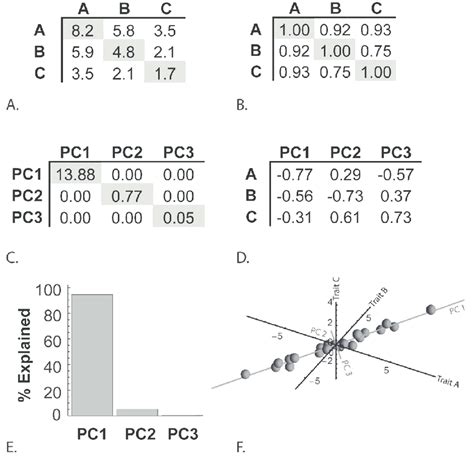 —a covariance matrix for three traits a b and c the diagonal download scientific diagram