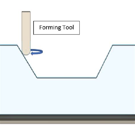 single point incremental forming process download scientific diagram