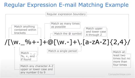 Demystifying Regular Expressions Grio Blog