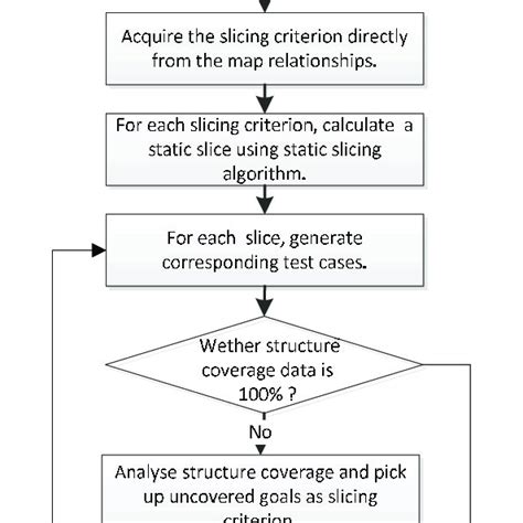 the process of an optimal test case generation from simulink models download scientific diagram