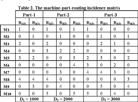 figure 1 from fuzzy clustering based optimised cell formation algorithm considering sequence of