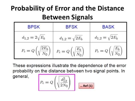 performance analysis of different digital modulation scheme