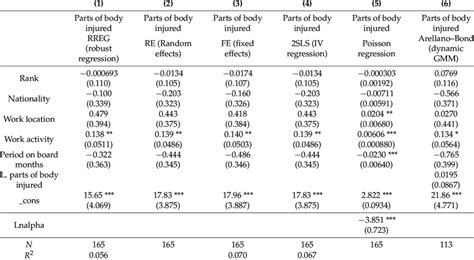 results of panel models robust regression random and fixed effects download scientific