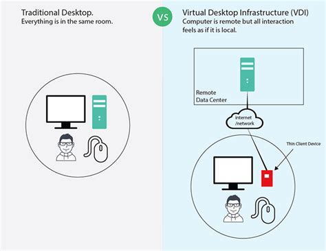 Complete Guide To Virtual Desktop Infrastructure VDI Desktop As A