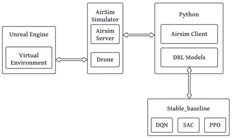 drones free full text deep reinforcement learning for vision based navigation of uavs in