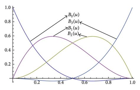 a ball cubic basis functions for m 2 b bernstein cubic bézier download scientific diagram
