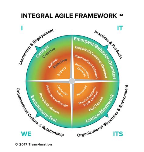 agile transformation an integral approach