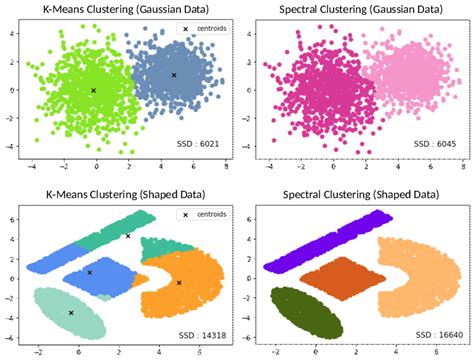 k means vs spectral clustering download scientific diagram