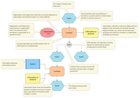 Event Driven Process Chain Epc Diagram Epc Processing Diagra