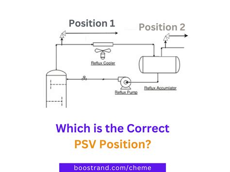 How To Position Pressure Safety Valves In A P ID Boostrand