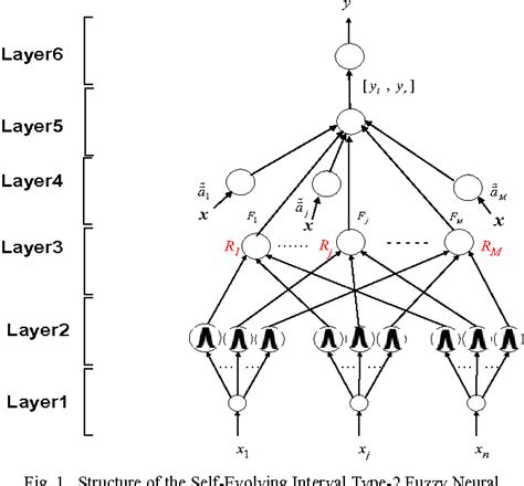 figure 1 from a self evolving interval type 2 fuzzy neural network for nonlinear systems