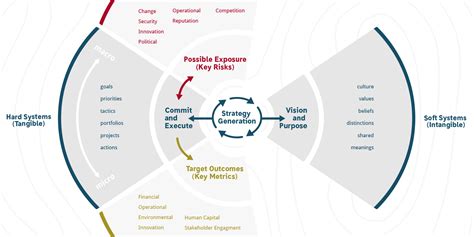 an integrated framework for strategic execution