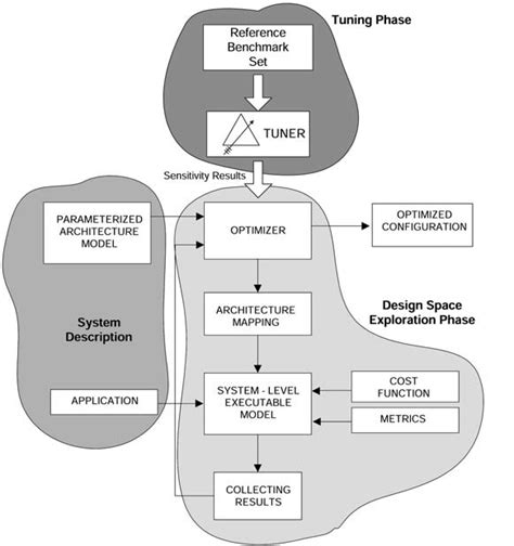 the proposed design space exploration flow download scientific diagram