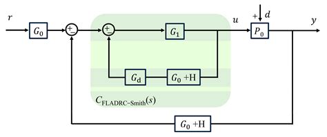sensors free full text adaptive optics tip tilt correction based on smith predictor and