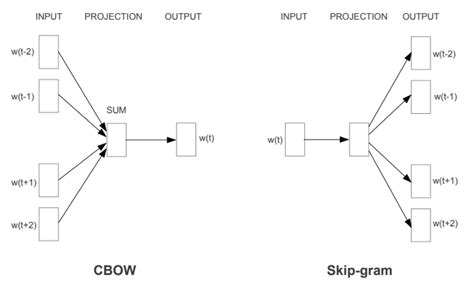 word2vec nlp y word embedding