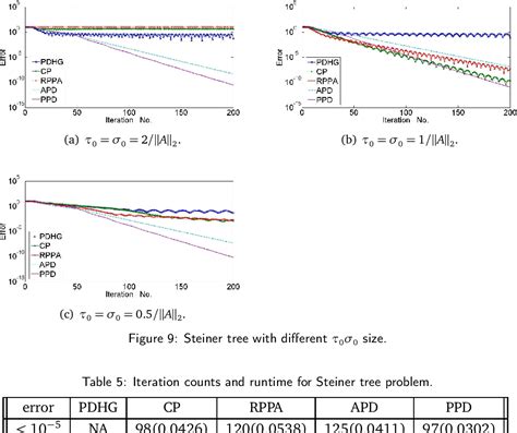 table 1 from adaptive parallel primal dual method for saddle point problems semantic scholar