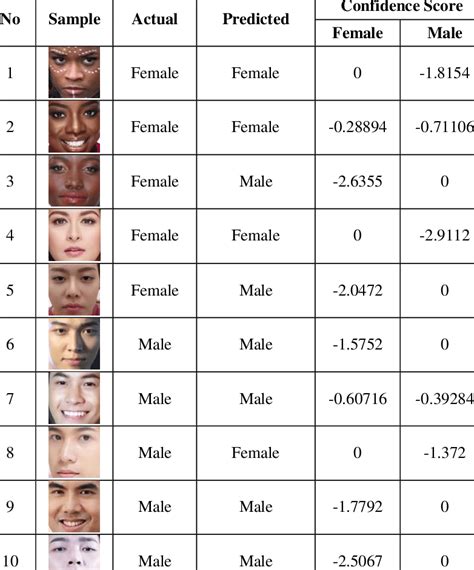the result of gender classification download scientific diagram