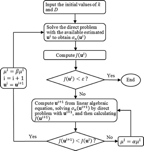 Flowchart of the numerical simulation process where α 1 Download