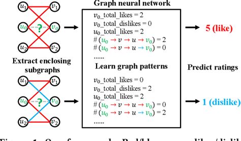 figure 1 from inductive matrix completion based on graph neural networks semantic scholar