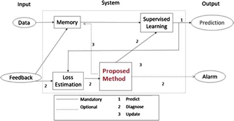 extended closed loop framework for concept drift detection from download scientific diagram