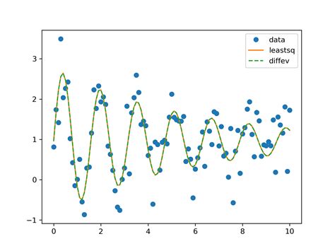 fit using differential evolution algorithm — non linear least squares minimization and curve