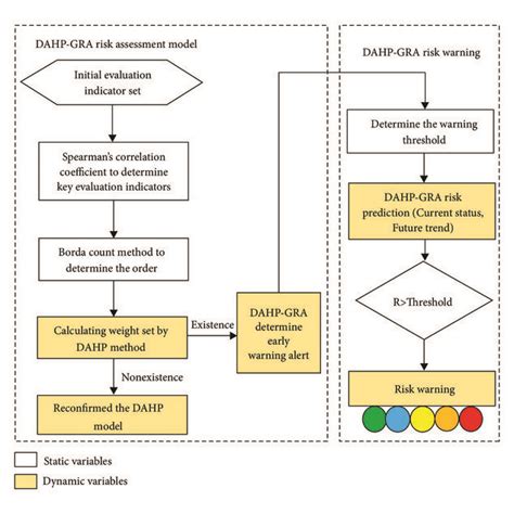 model of the dynamic analytic hierarchy process dahp and grey download scientific diagram