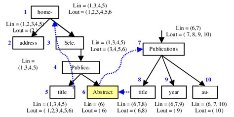 part of figure 1 xml graph with 2 hop reachability labeling download scientific diagram