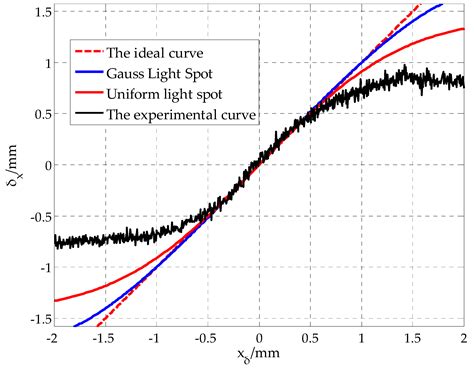 sensors free full text an improved method for spot position detection of a laser tracking