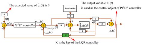 electronics free full text tuning parameters of the fractional order pid lqr controller for