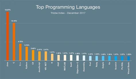 5 best programming languages for data science data sc