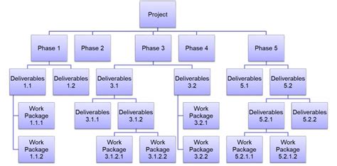 How To Create A Work Breakdown Structure Pmwares