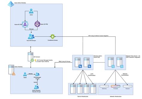 securing privileged access with azure ad part 3 hybrid scenarios james westall