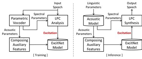 excitnet vocoder a neural excitation model for parametric speech synthesis systems