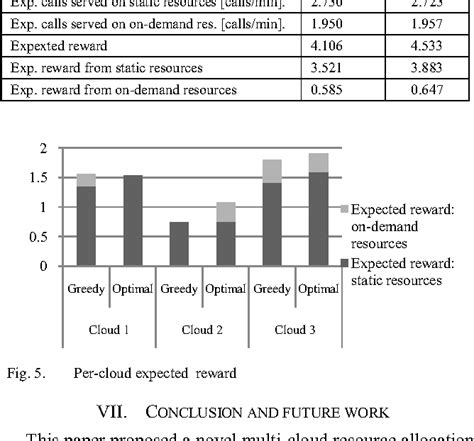 figure 5 from a resource allocation algorithm of multi cloud resources based on markov decision