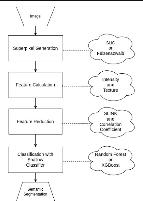 figure 1 from superpixel based region segmentation using shallow classifiers semantic scholar