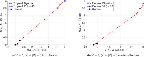 figure 2 from efficient solvers for wyner common information with application to multi modal