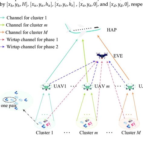 an hap and uavs collaboration framework in noma enabled networks download scientific diagram