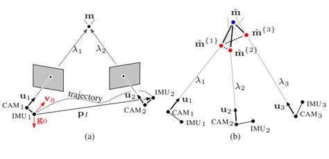 revisiting visual inertial structure from motion for odometry and slam initialization nweon paper