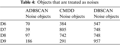 cmc free full text adaptive density based spatial clustering of applications with noise