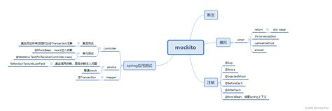 mockito搭配junit5单元测试 junit5 mockito csdn博客