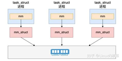 一文聊聊linux中线程和进程的联系与区别！ 知乎