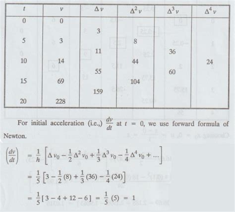 approximation of derivatives using interpolation polynomials solved example problems
