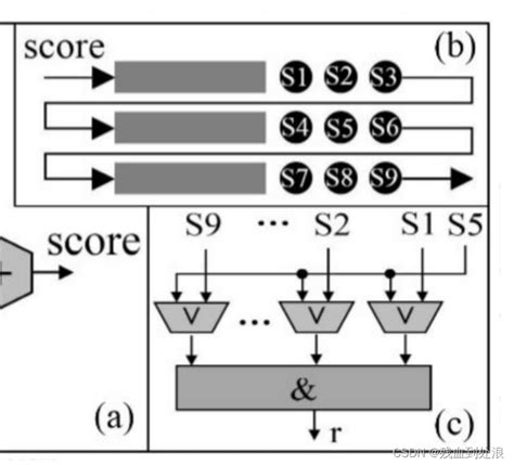 slam硬件加速之fpga base orb 4 ——non maximum suppression slam 自适应非极大值抑制 csdn博客