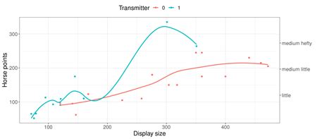 R Ggplot With Y Axes On Each Side And Different Scales Stack Overflow