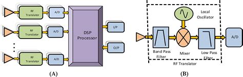 revisiting smart antenna array design with multiple interferers using basic adaptive beamforming