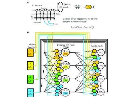 artificial neural node with pattern match detection a and schematic download scientific