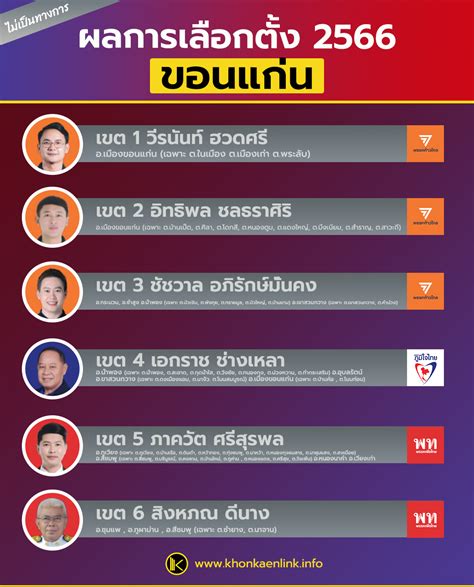ผลการเลอกตง ส ส ขอนแกน 2566 อยางไมเปนการทางการ หลงนบคะแนนครบ